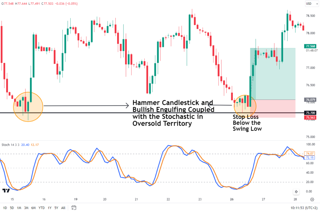 Stochastic Oscillator Indicator Explained - Alchemy Markets