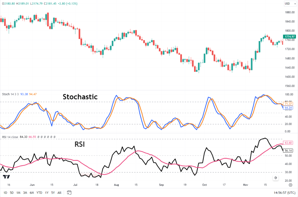 Stochastic Oscillator Indicator Explained - Alchemy Markets