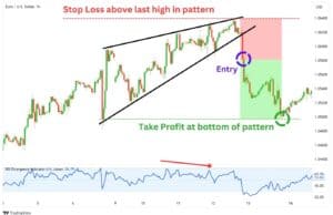 Rising Wedge Pattern: Strategies for Savvy Traders - Alchemy Markets