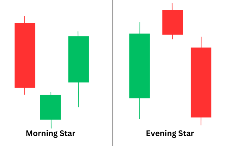 Morning Star Candlestick Pattern - How to Trade It - Alchemy Markets