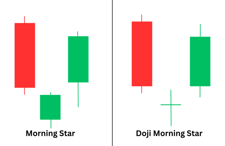 Morning Star Candlestick Pattern - How to Trade It - Alchemy Markets