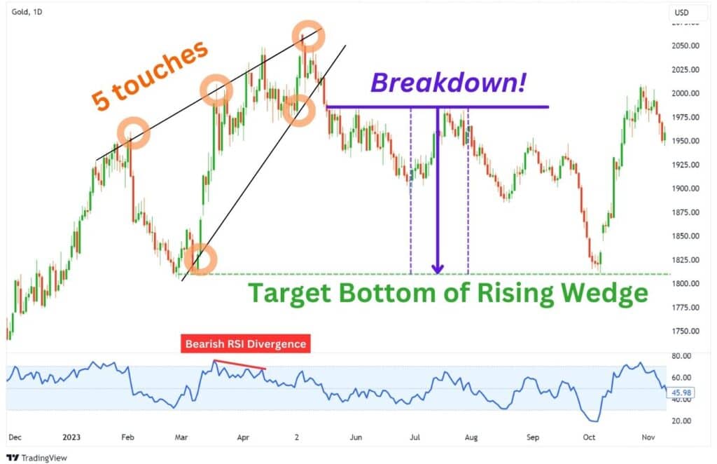 Rising Wedge Pattern: Strategies for Savvy Traders - Alchemy Markets