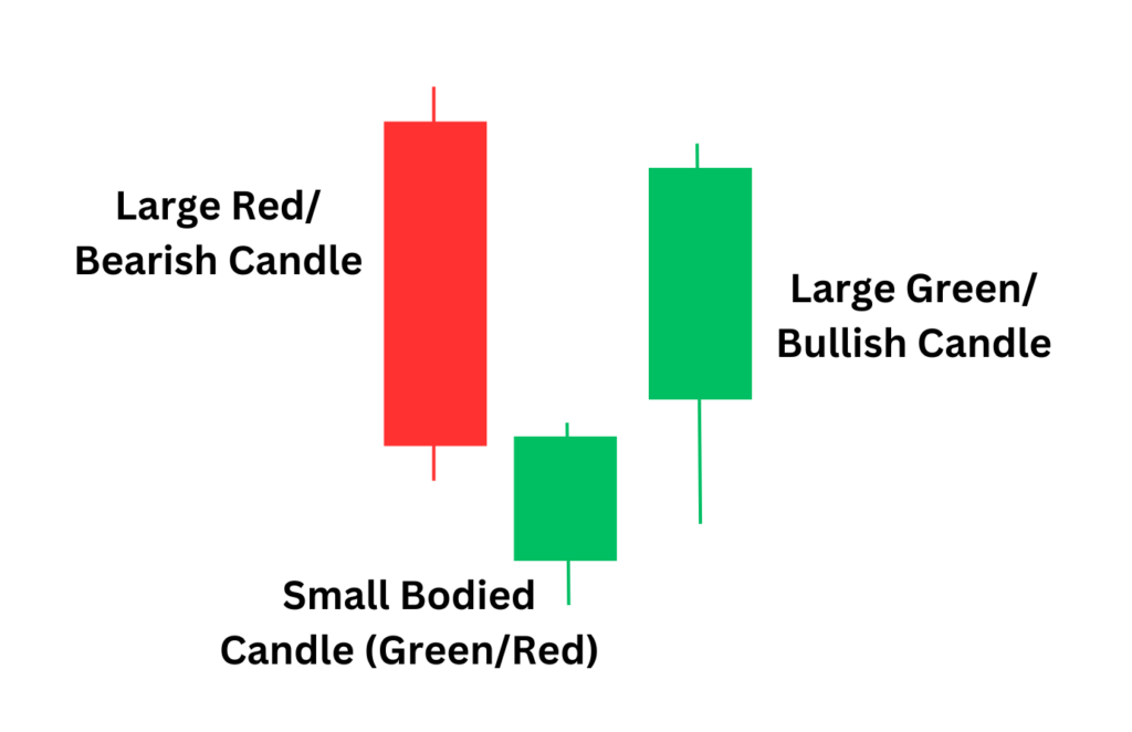Morning Star Candlestick Pattern - How to Trade It - Alchemy Markets