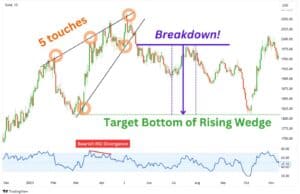Rising Wedge Pattern: Strategies for Savvy Traders - Alchemy Markets