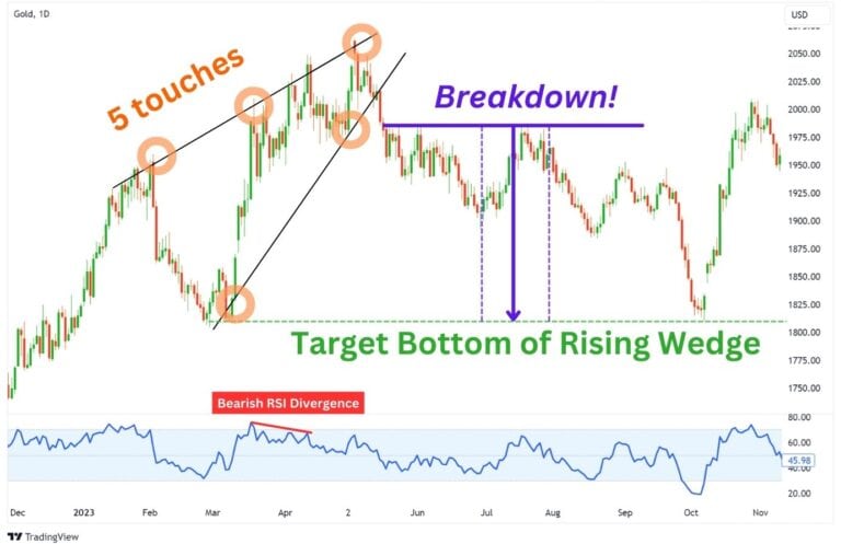 Rising Wedge Pattern: Strategies for Savvy Traders - Alchemy Markets