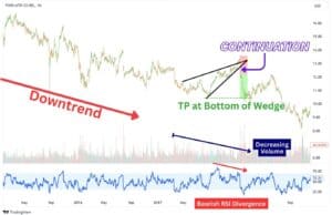 Rising Wedge Pattern: Strategies for Savvy Traders - Alchemy Markets