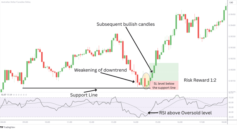 Morning Star Candlestick Pattern - How to Trade It - Alchemy Markets
