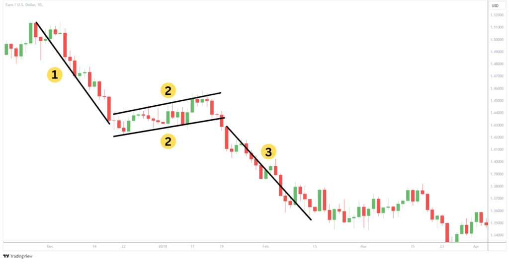 Bearish Flag Pattern - Comprehensive Guide for Traders - Alchemy Markets