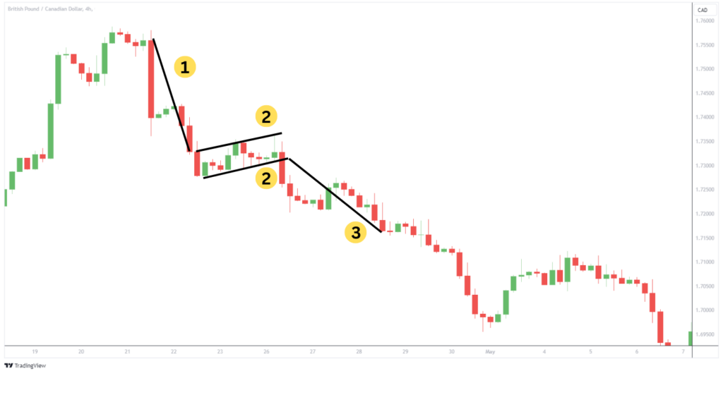 Bearish Flag Pattern - Comprehensive Guide for Traders - Alchemy Markets