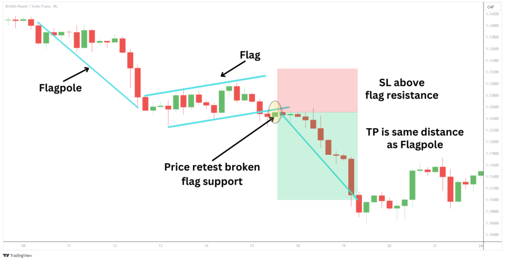 Bearish Flag Pattern - Comprehensive Guide for Traders - Alchemy Markets