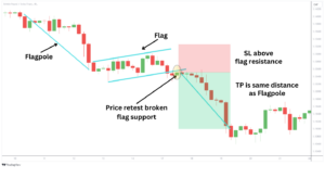Bearish Flag Pattern - Comprehensive Guide for Traders - Alchemy Markets