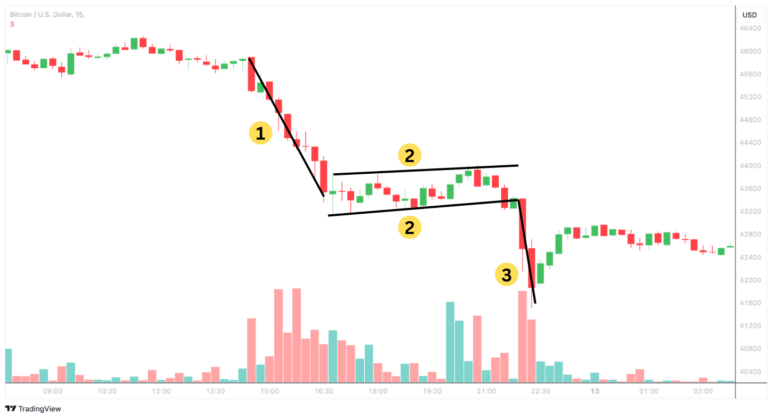 Bearish Flag Pattern - Comprehensive Guide for Traders - Alchemy Markets