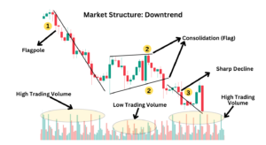 Bearish Flag Pattern - Comprehensive Guide for Traders - Alchemy Markets