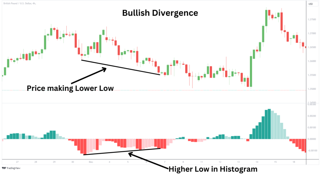 Moving Average Convergence/Divergence (MACD) Oscillator Explained ...
