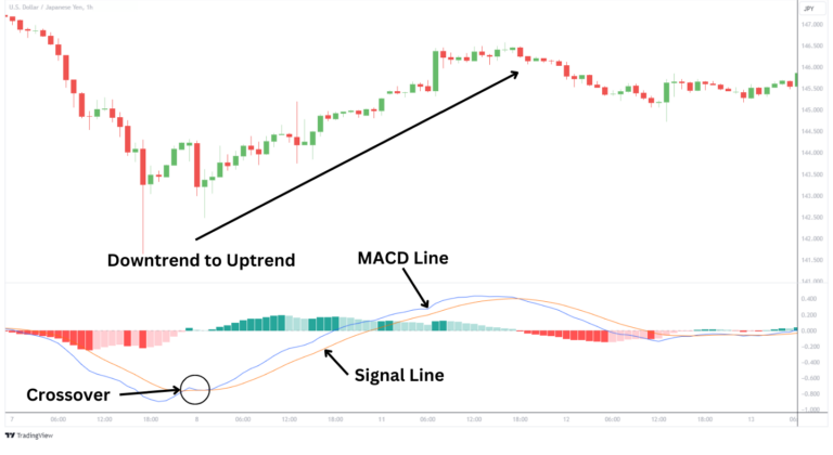 Moving Average Convergence/Divergence (MACD) Oscillator Explained ...