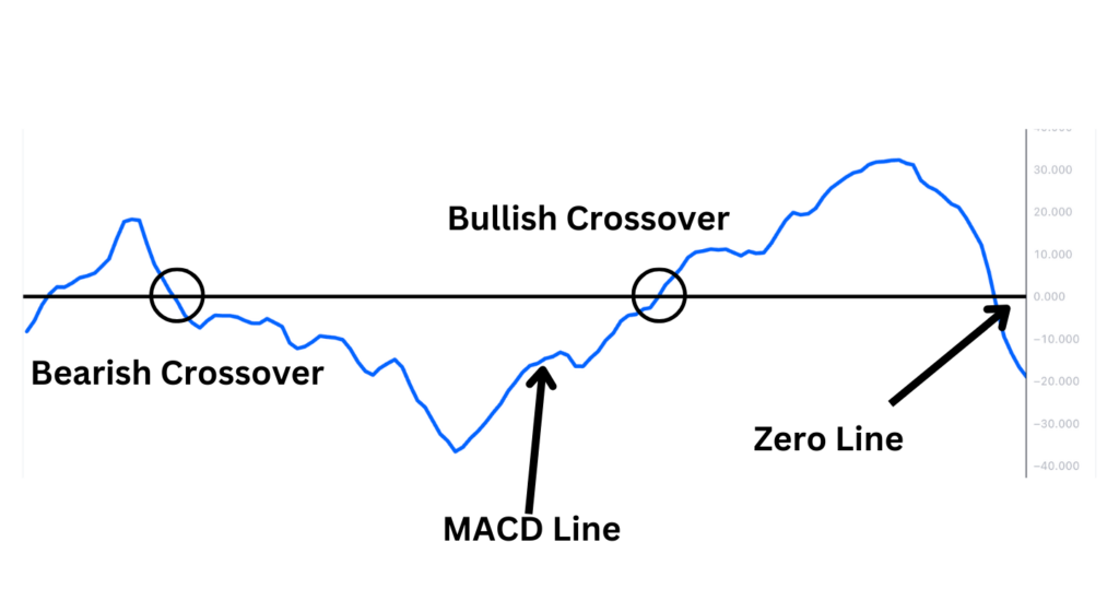 Moving Average Convergence/Divergence (MACD) Oscillator Explained ...