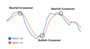 Moving Average Convergence/Divergence (MACD) Oscillator Explained ...