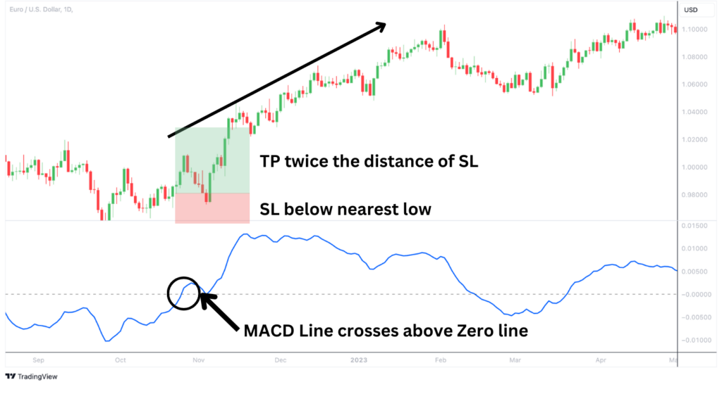 Moving Average Convergence/Divergence (MACD) Oscillator Explained ...