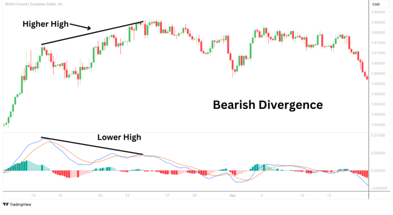Moving Average Convergence/Divergence (MACD) Oscillator Explained ...