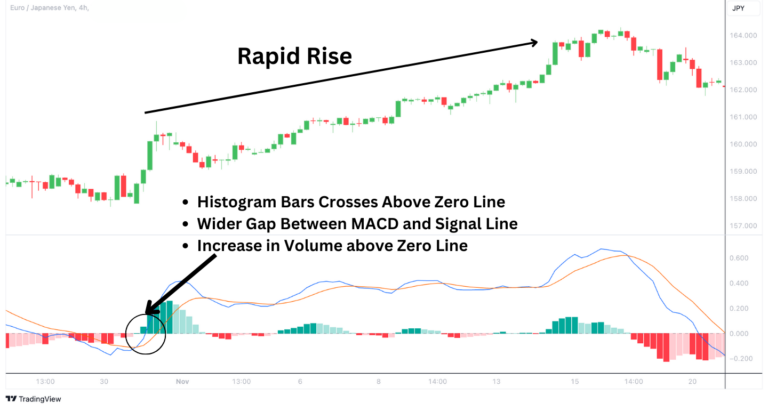 Moving Average Convergence/Divergence (MACD) Oscillator Explained ...