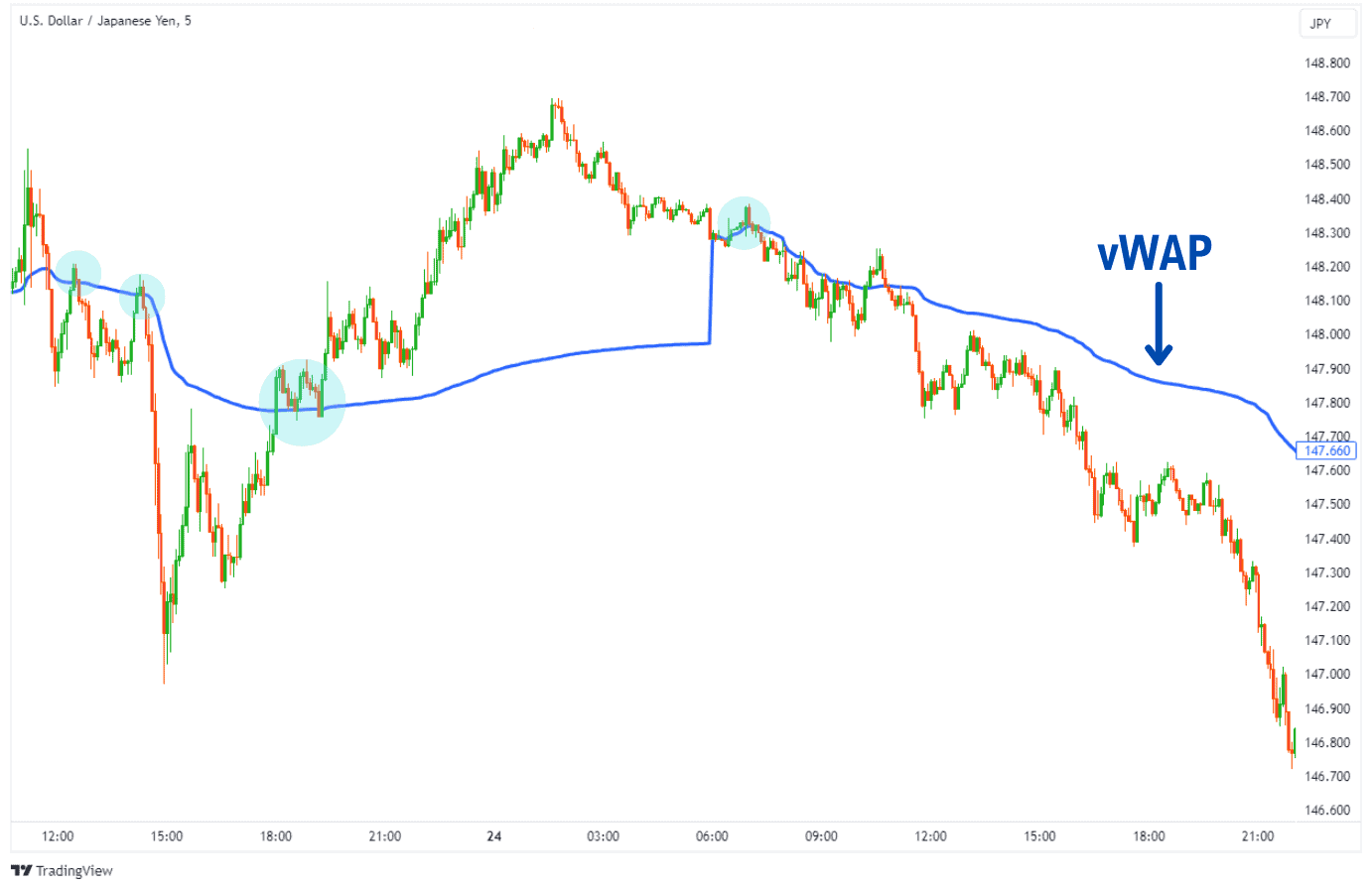 Volume-Weighted Average Price Indicator (VWAP) With Examples - Alchemy ...