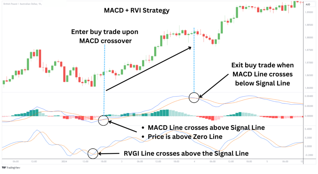 Moving Average Convergence/Divergence (MACD) Oscillator Explained ...