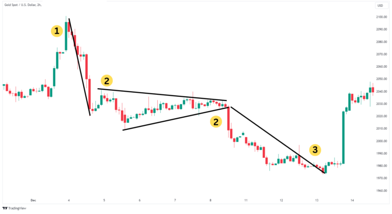 Bear Pennant Pattern Complete Trading Guide - Alchemy Markets