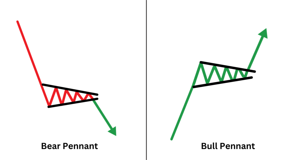 Bear Pennant Pattern Complete Trading Guide - Alchemy Markets