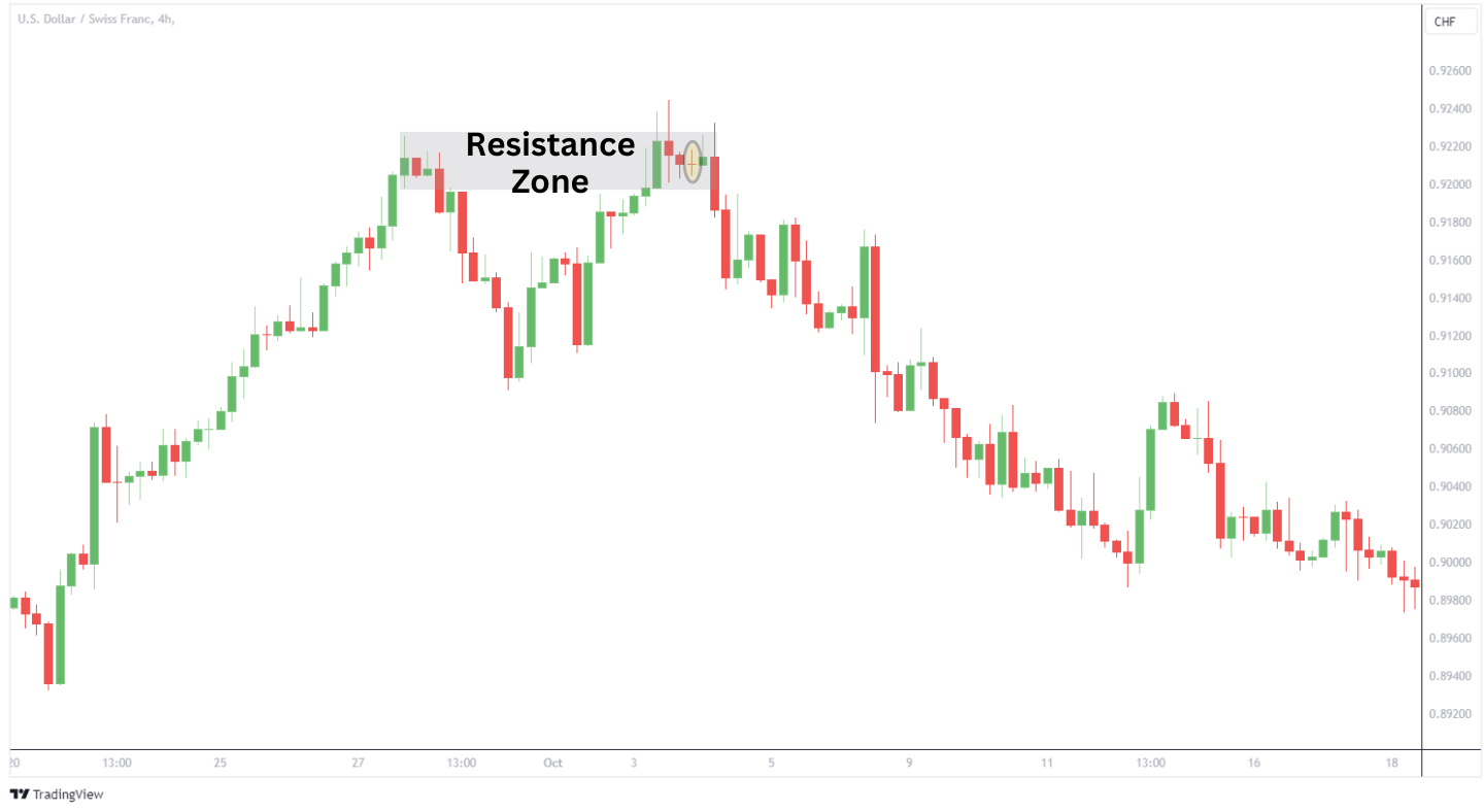 Doji Candlestick Formations - How to Use Them in Trading - Alchemy Markets