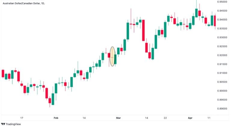 Doji Candlestick Formations - How to Use Them in Trading - Alchemy Markets