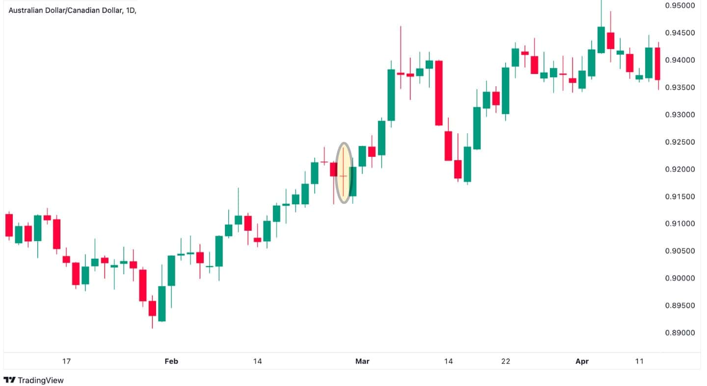 Doji Candlestick Formations - How to Use Them in Trading - Alchemy Markets