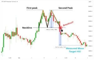 Double Top Pattern Explained With Examples - Alchemy Markets