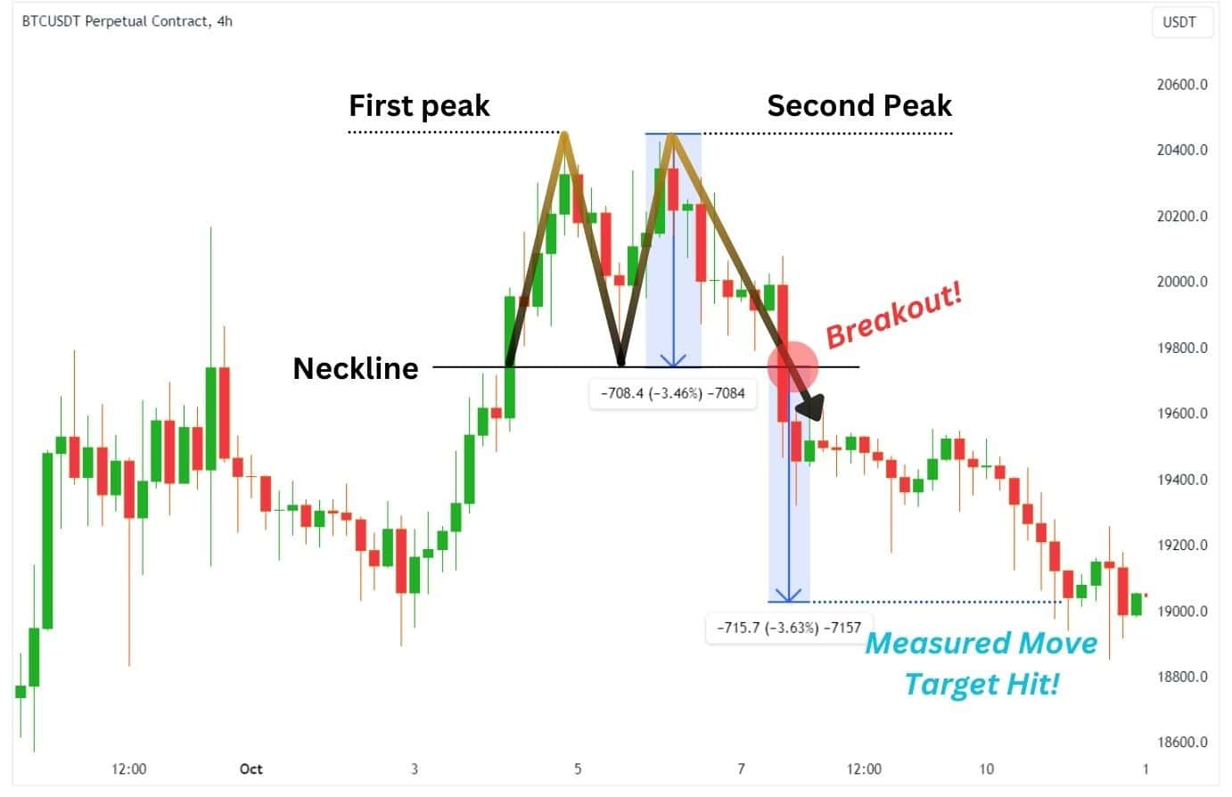 Double Top Pattern Explained With Examples - Alchemy Markets