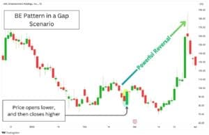 Bullish Engulfing Pattern: A Strategy Guide - Alchemy Markets