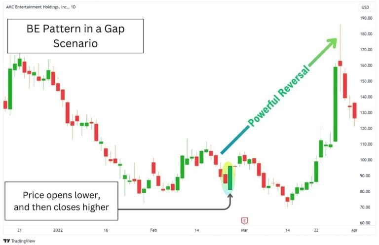 Bullish Engulfing Pattern: A Strategy Guide - Alchemy Markets