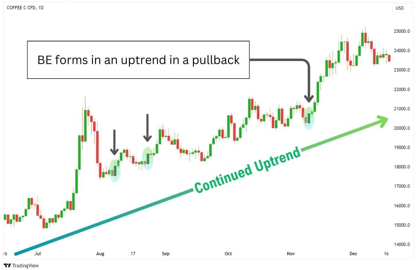 Bullish Engulfing Pattern: A Strategy Guide - Alchemy Markets