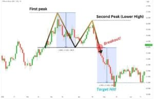 Double Top Pattern Explained With Examples - Alchemy Markets
