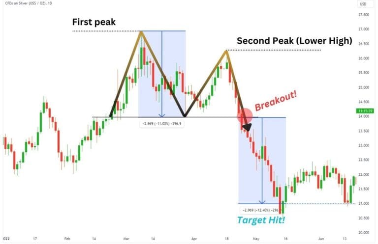 Double Top Pattern Explained With Examples - Alchemy Markets