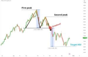Double Top Pattern Explained With Examples - Alchemy Markets