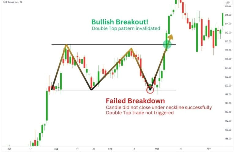 Double Top Pattern Explained With Examples - Alchemy Markets