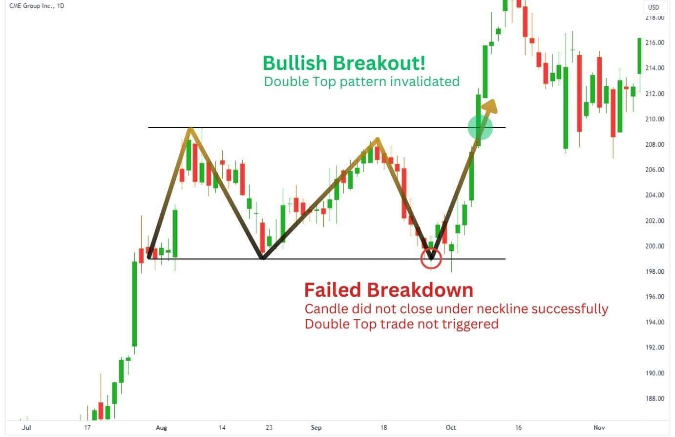 Double Top Pattern Explained With Examples - Alchemy Markets