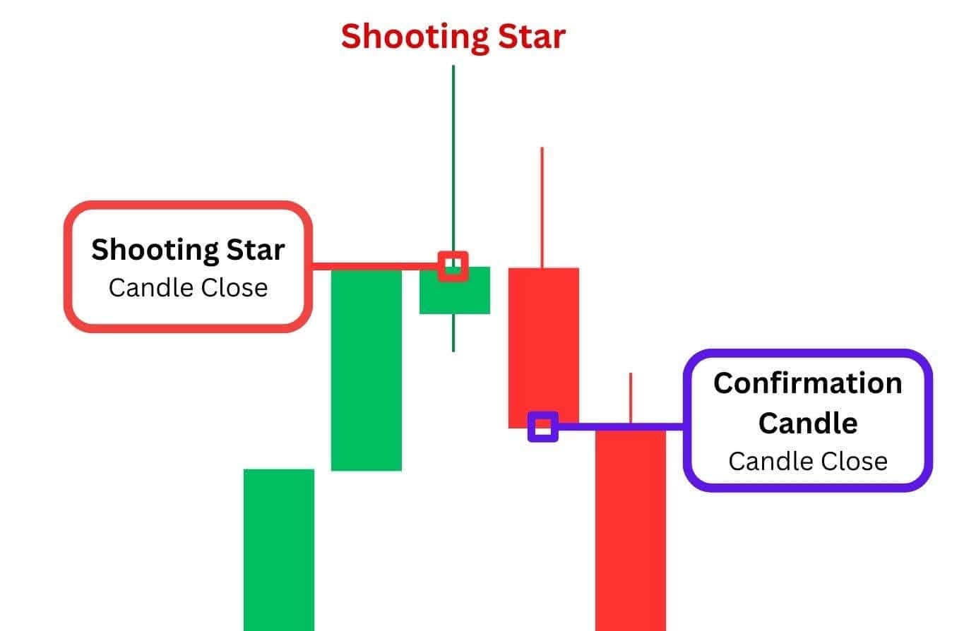 Shooting Star Candlestick Pattern Guide - Alchemy Markets