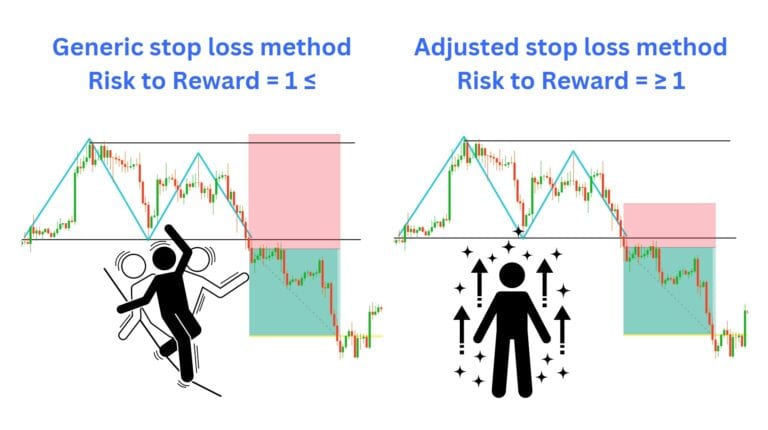 Double Top Pattern Explained With Examples - Alchemy Markets