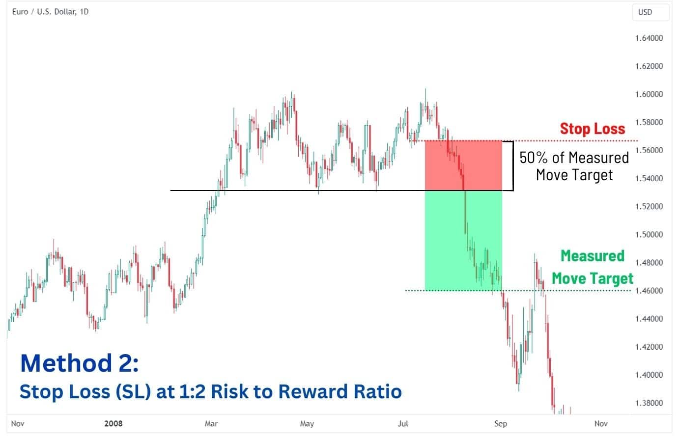 Double Top Pattern Explained With Examples - Alchemy Markets