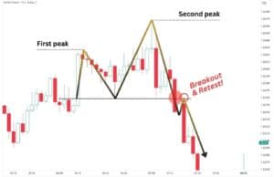 Double Top Pattern Explained With Examples - Alchemy Markets