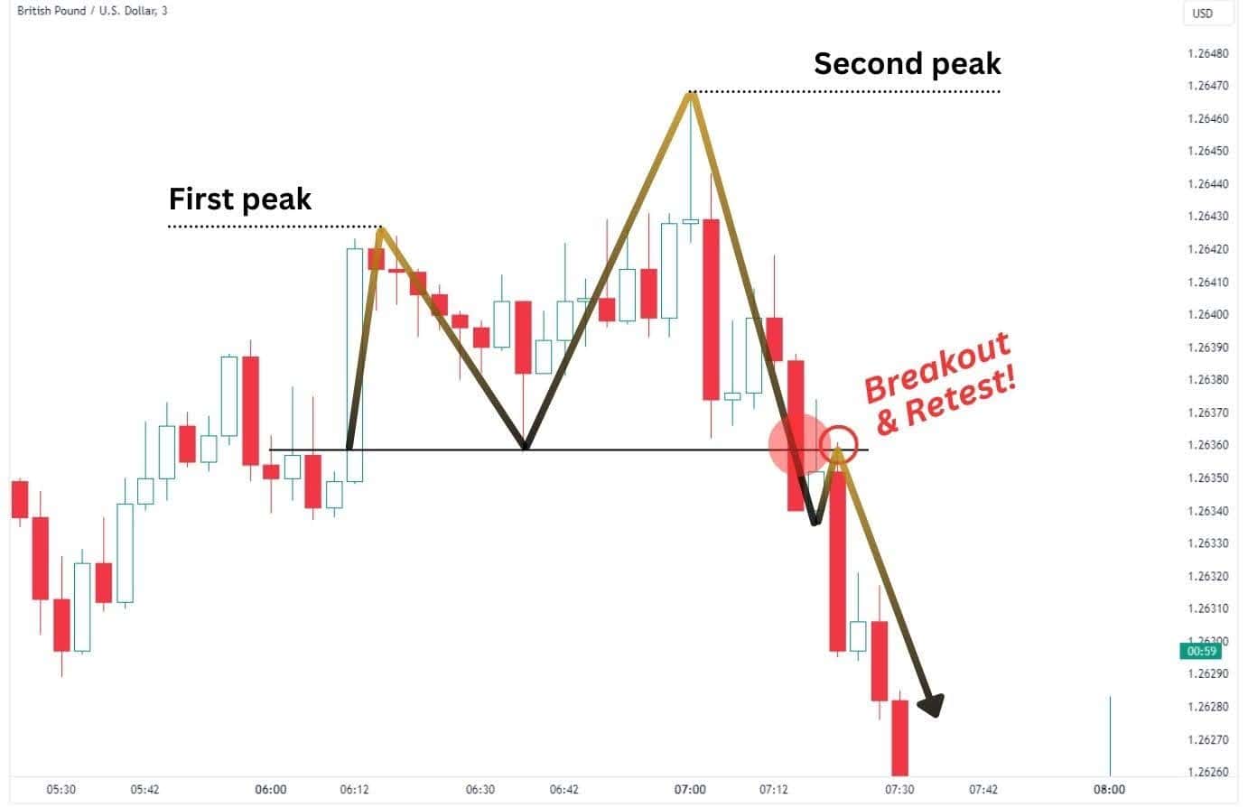 Double Top Pattern Explained With Examples - Alchemy Markets