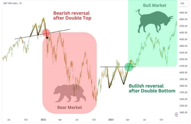 Double Top Pattern Explained With Examples - Alchemy Markets