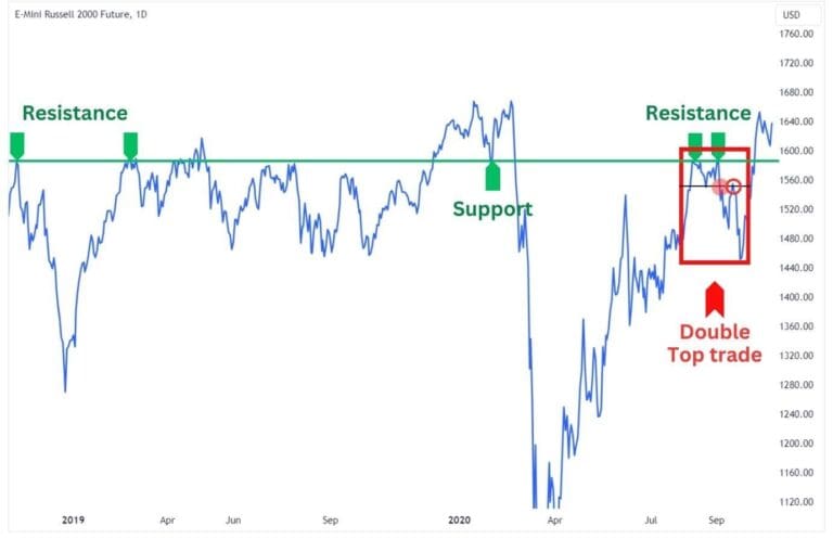 Double Top Pattern Explained With Examples - Alchemy Markets
