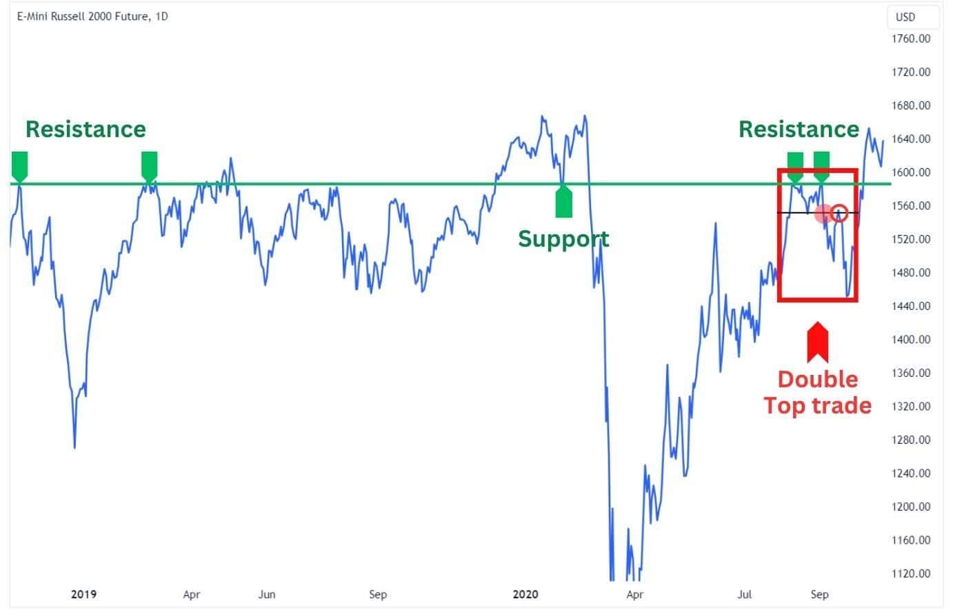 Double Top Pattern Explained With Examples - Alchemy Markets
