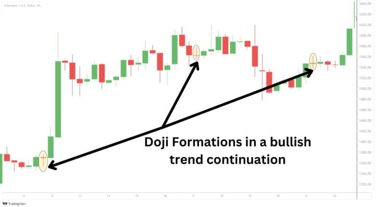 Doji Candlestick Formations - How to Use Them in Trading - Alchemy Markets